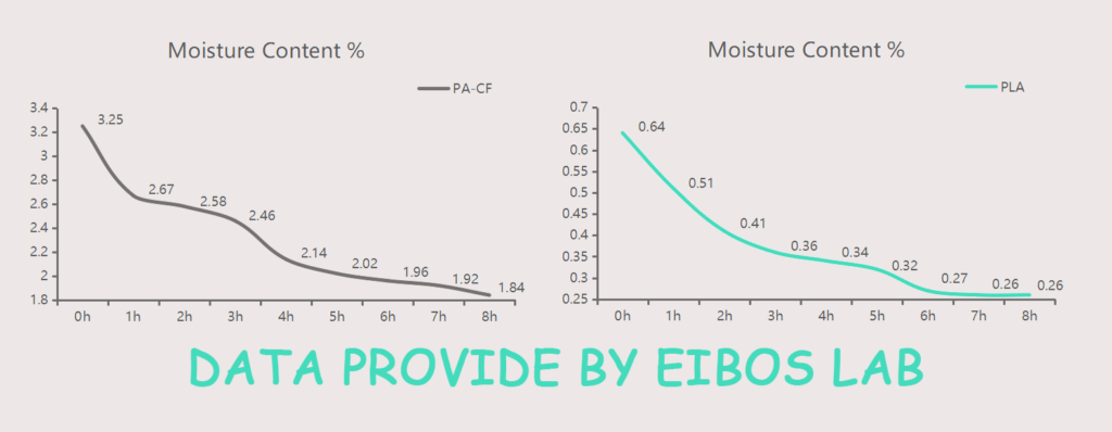 How to Revert 3D Printing Filament Moisture Absorption